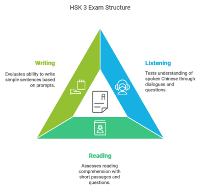 Complete HSK 3 Study Guide in 2025: Vocabulary, Grammar, Tips & Resources