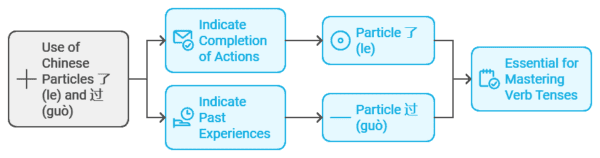 HSK 3 Grammar: 12 Must-Know Patterns for Beginners (2025) | Mandarin Zone
