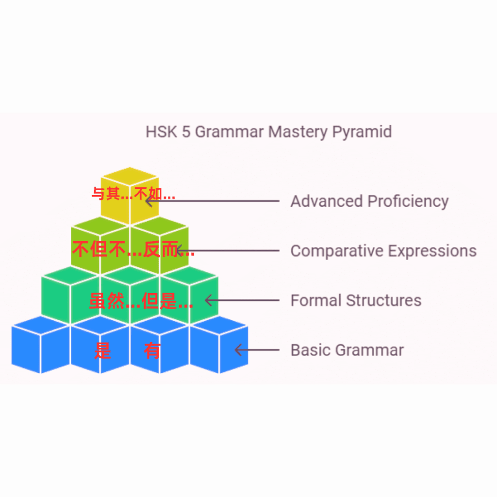 HSK 5 Grammar: 25 Most-Tested Grammar Patterns [2025 Updated]
